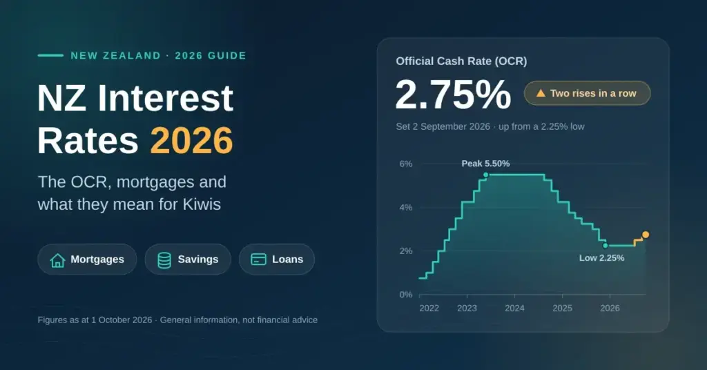 NZ Interest Rates 2026: OCR & Mortgage Rates Guide